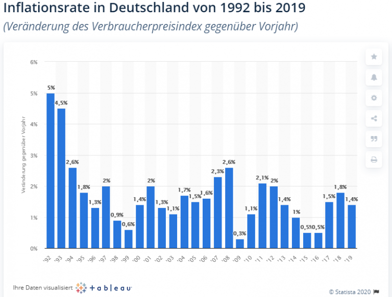 Die reale Inflation: Warum dein Geld so viel Wert verliert